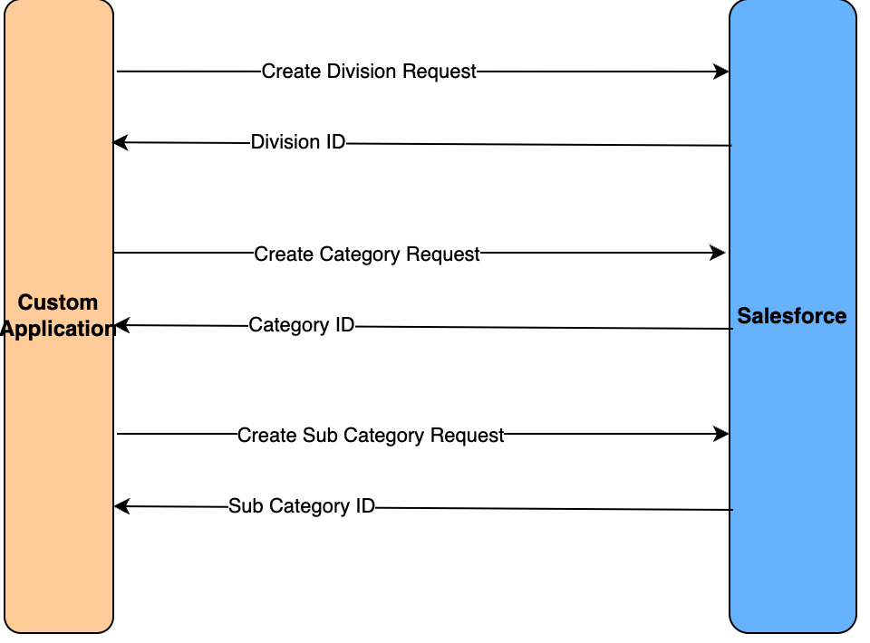Achieving Seamless Salesforce Orchestration With Mulesoft S Composite Connector By Raviteja