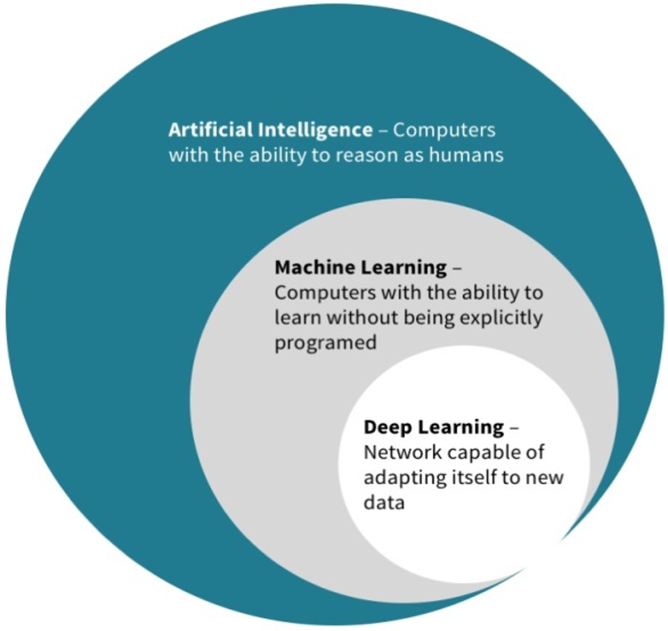 Introdution to AL,ML and DL. AI stands for Artificial Intelligence | by ...