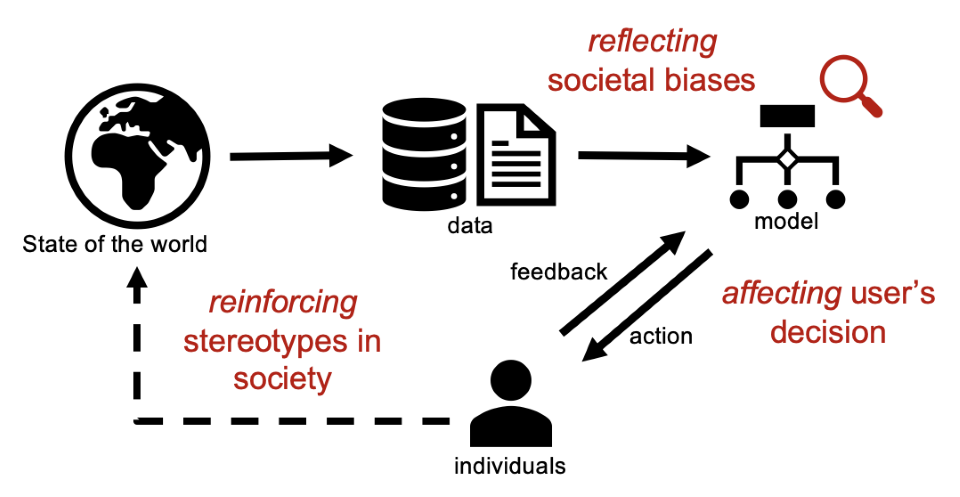 Bias and Fairness in Natural Language Processing | by Navid Rekabsaz ...