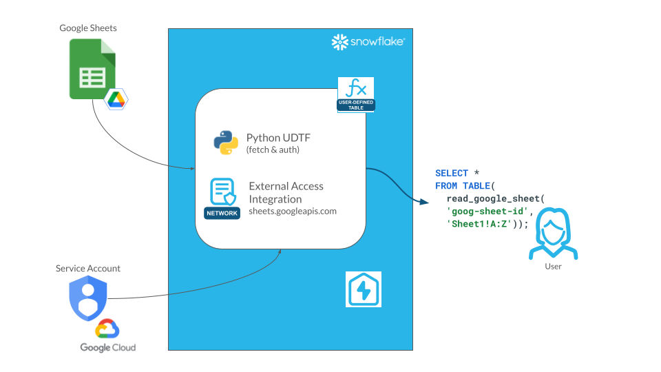 How to Query Google Sheets Directly in Snowflake (No ETL Required ...