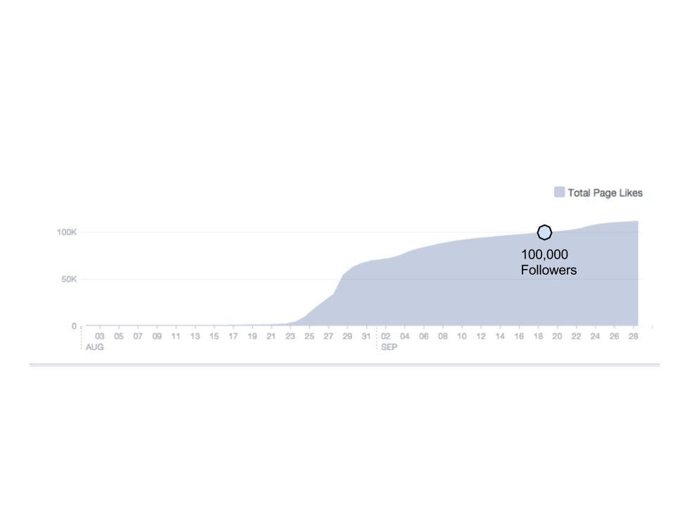 How I got 100,000 Page Likes in 1 Month | by Luis Kkc | Medium