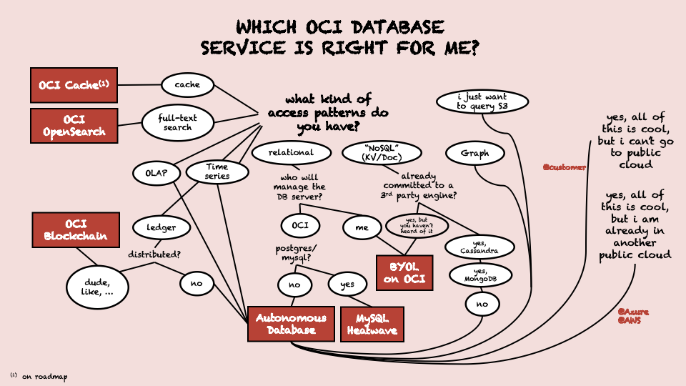 Which Oci Database Service Is Right For Me By Raul De Diego Medium