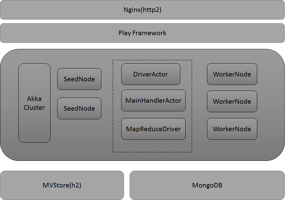 A lightweight MapReduce architecture with Akka, Scala | by Eddie Kim | Medium