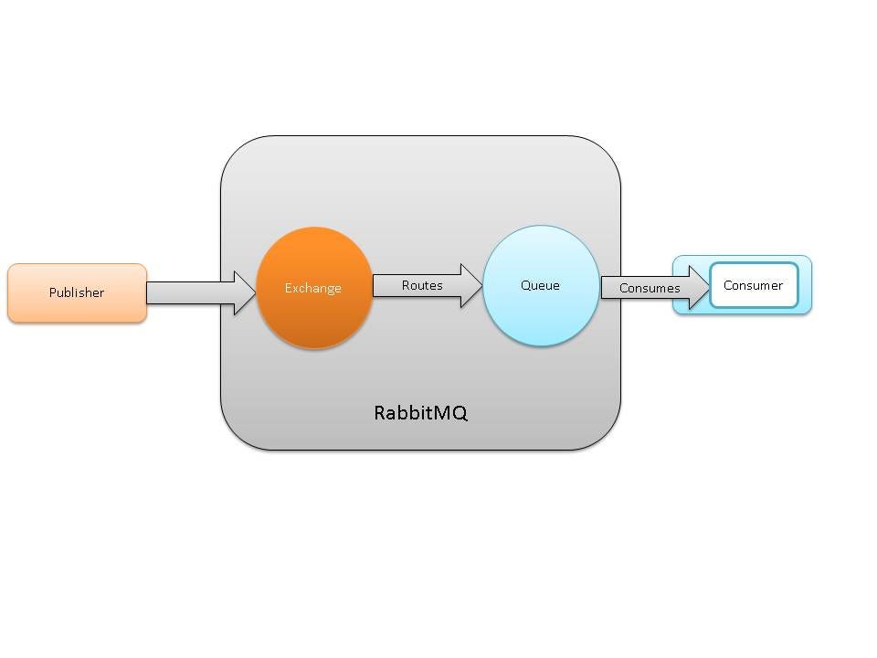 Basics Of Reliable Messaging With Rabbitmq By Akash Singh Medium 5662