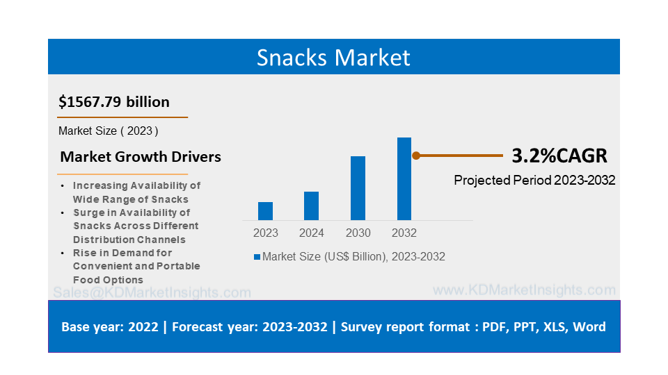 Snacks Market Size to Generate USD 1964.3 billion by 2032 — Market ...