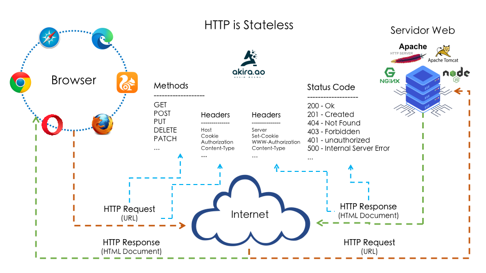 HTTP — Hypertext Transfer Protocol | by Lukau Garcia | Medium