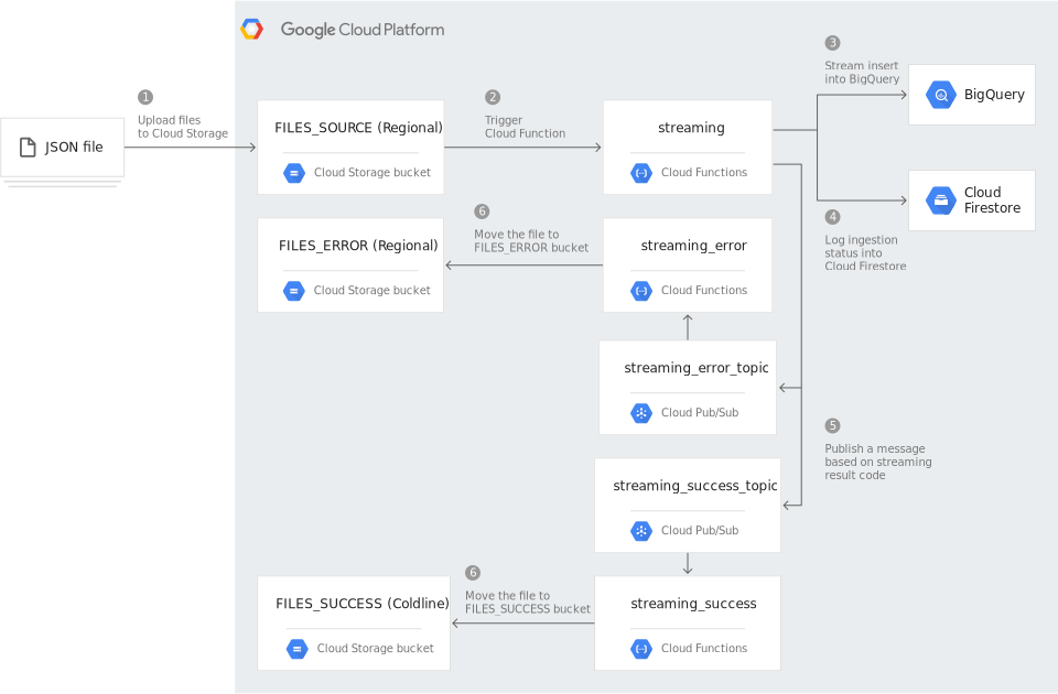 Google Cloud Storage (GCS) to BigQuery the Simple Way | by Jim Barlow ... Google Cloud Storage (GCS) to BigQuery the Simple Way | by Jim Barlow ...