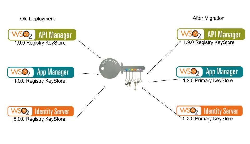 Configuring KeyStores (JKS) in WSO2 products | by Prakhash Sivakumar | Blue Space | Medium