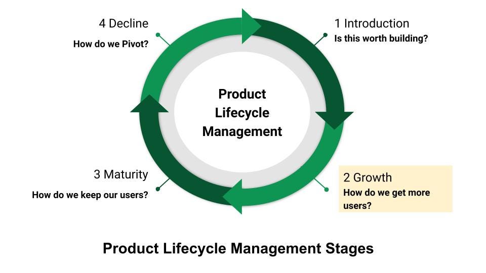 Understanding PLM Growth Stage. When your company is going through the ...