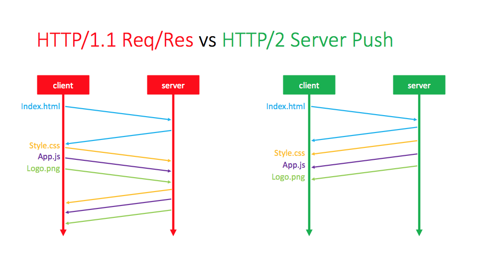 Como funciona o HTTP/2 na prática | by Waldyr Felix | Waldyr Felix
