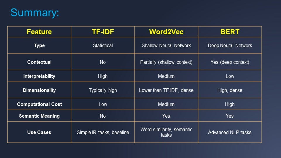 Building a Sentence Similarity with Python: TF-IDF, Sentence Transformers, and Word2Vec | by ...