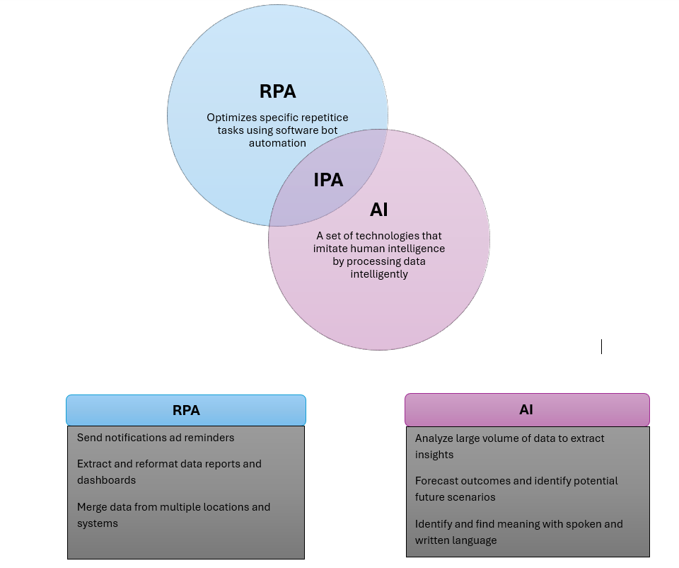$200 billion by 2026. AI and RPA Revolutionizing Business… | by Goutham ...