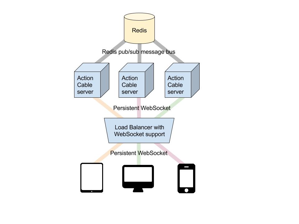 Rails ActionCable — The good and bad parts | by Matthew O'Riordan | Ably: Serious, serverless ...