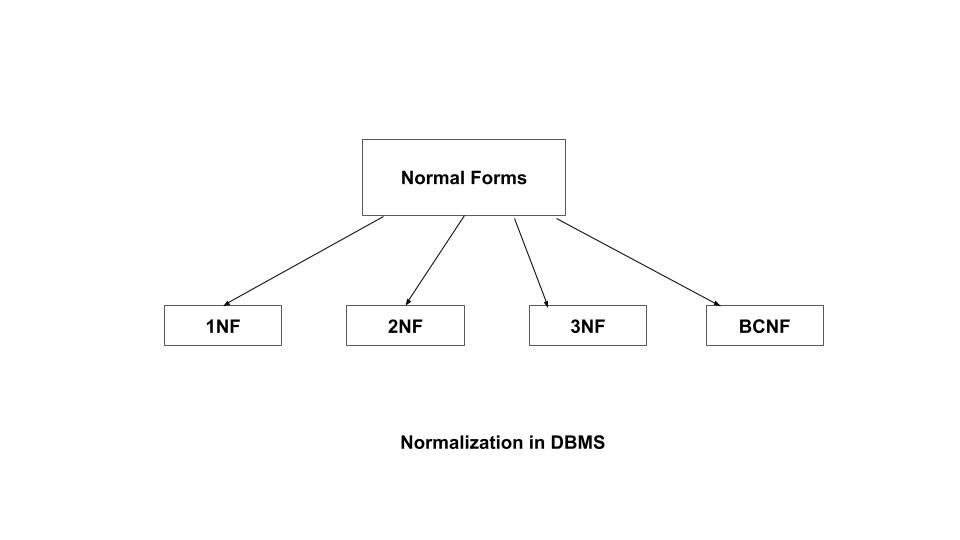 Normalization in Database Management Systems | by KOTIPALLI V KRISHNA ...