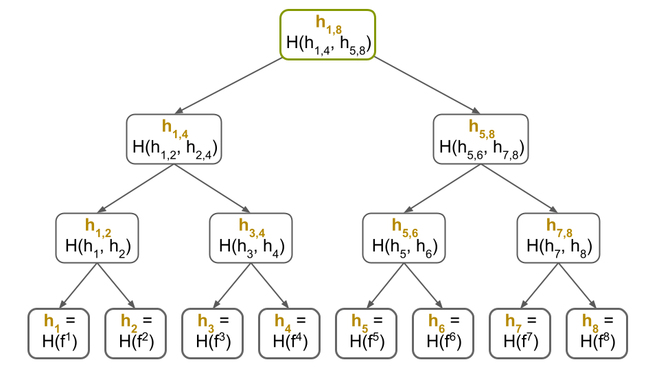 Merkel Tree. A Merkel tree always has 2^n nodes and… | by Parshvi Srivastava | Medium