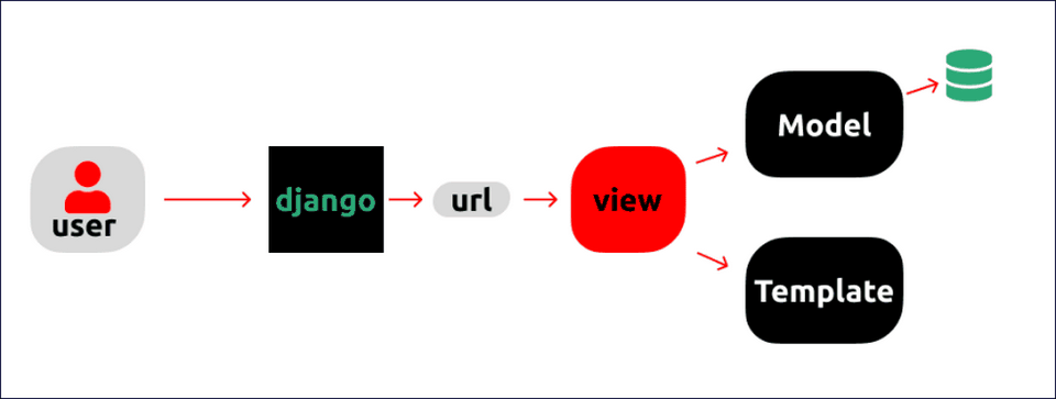 Understanding Django’s MVT Architecture | by Minn Thant | Oct, 2024 ...