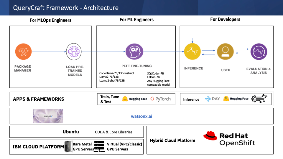 QueryCraft- The Swiftest and Most Comprehensive Open Framework to Build ...