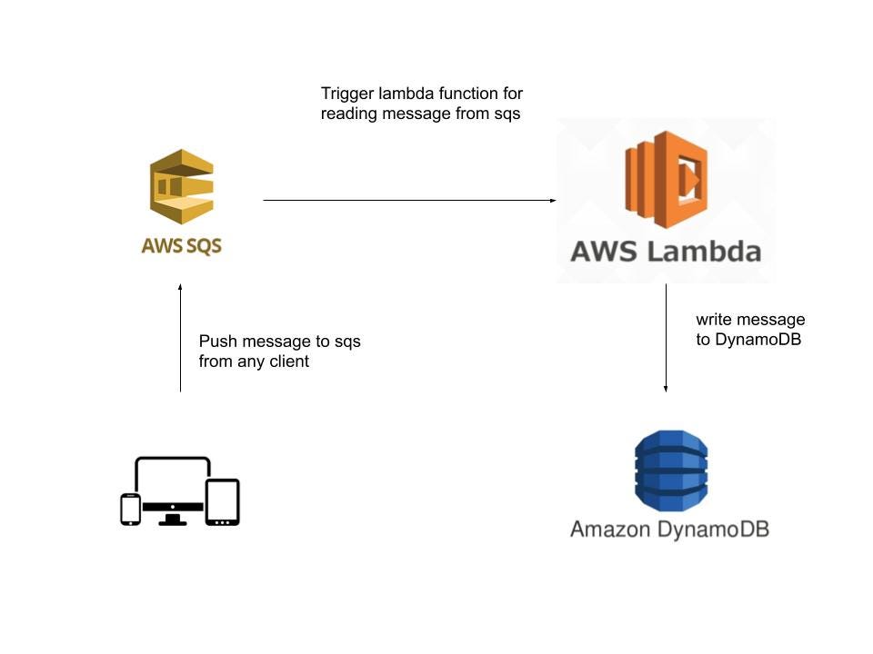 Setup an Event Based Architecture With AWS | by Münir Karslı | Medium