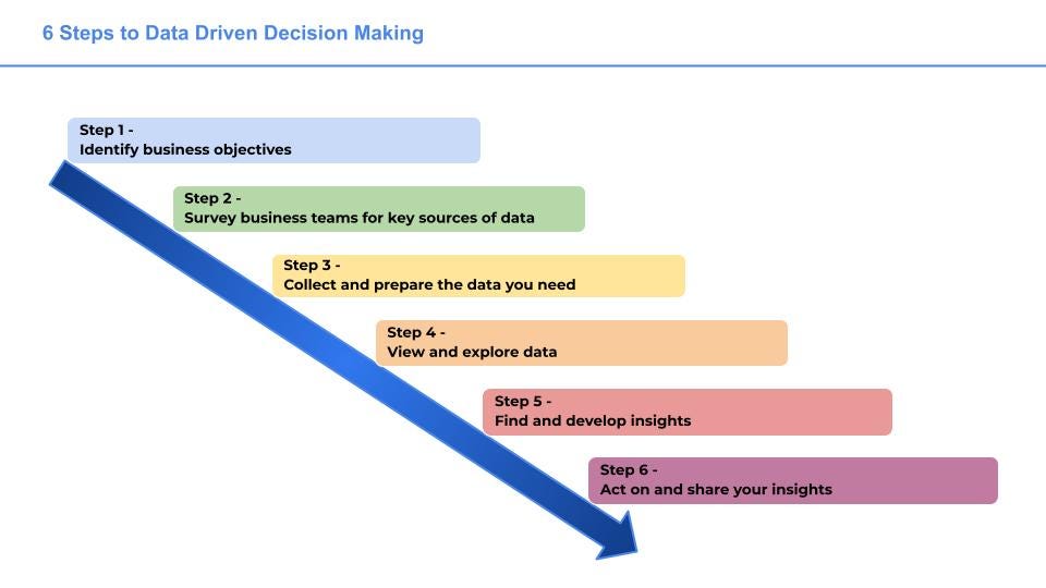 Data Driven Decision Making. The world is being overloaded with… | by ...