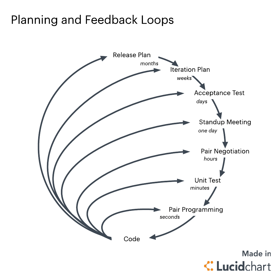 [DevOps]後端攻城獅DevOps淺談-Extreme Programming | by Poyu.Chen | Medium