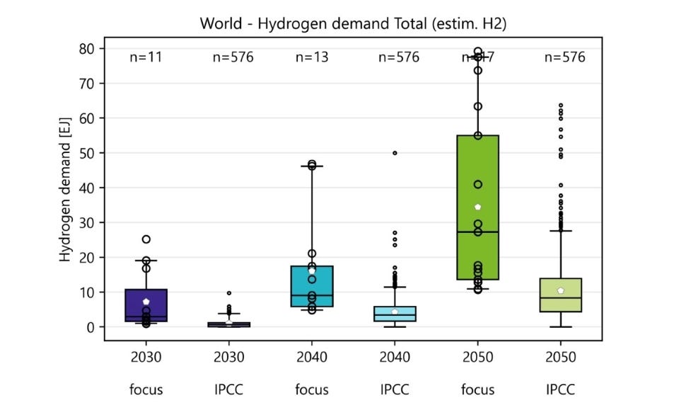 Estimating the future share of hydrogen in global energy consumption ...