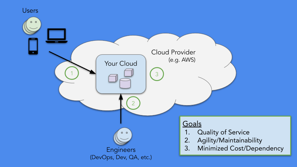 The 3 Goals of Cloud & DevOps. Most organizations today, big and… | by ...