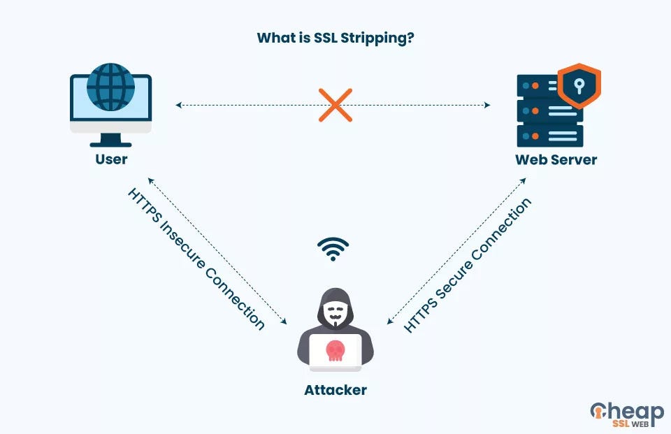What is SSL Stripping and How to Stop SSL Stripping Attack? | by ...