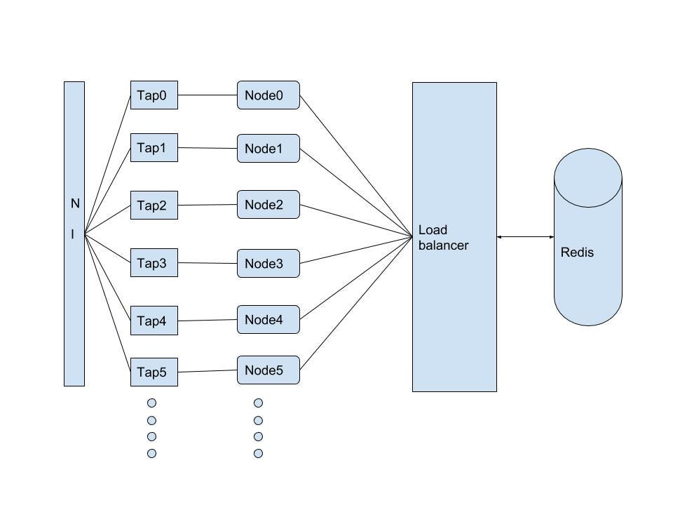 Running user’s untrusted code in NodeJS | by Deepak Poojari | Medium
