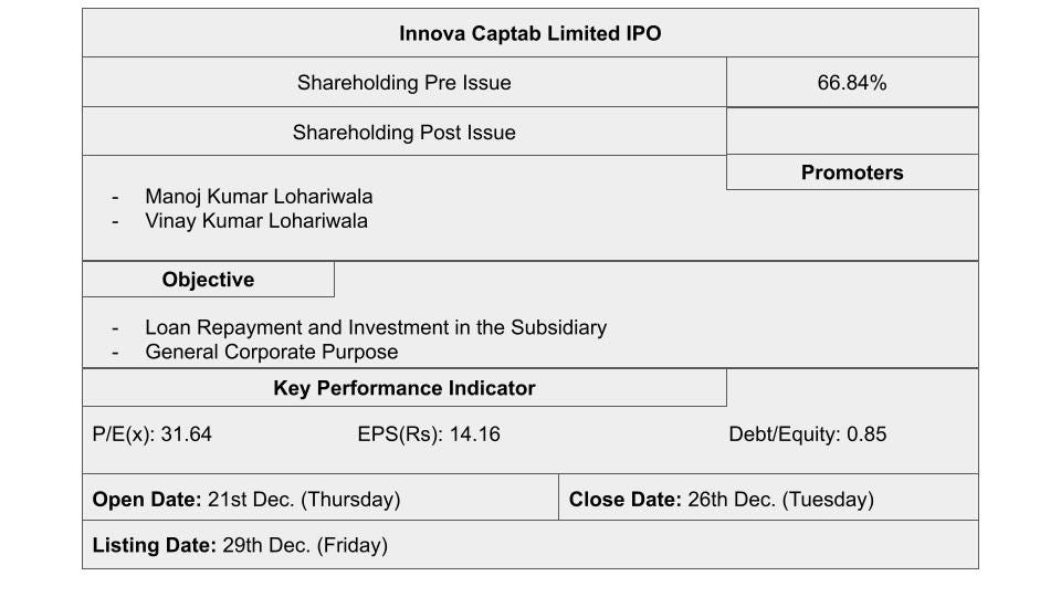 IPO REVIEW: Innova Captab Limited IPO Close at 26th Dec. | by Umrao Abhish | Medium