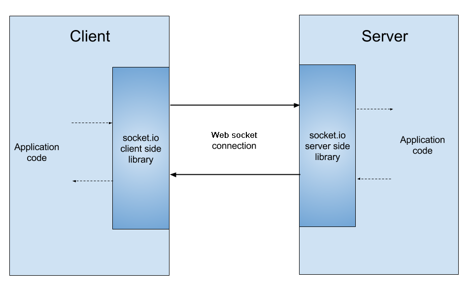 Socket.IO: Where Real-Time Communication Gets a High-Five! | by Ashwini Paraye | Medium