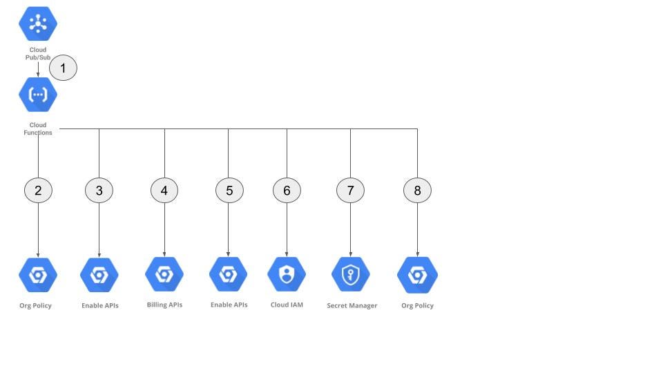 Secure access to Google Cloud Resources | by Antoine Castex | Medium