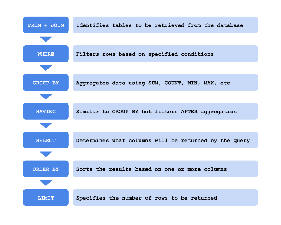 How I optimized my SQL queries as Senior Analyst at Uber | by Anton ...