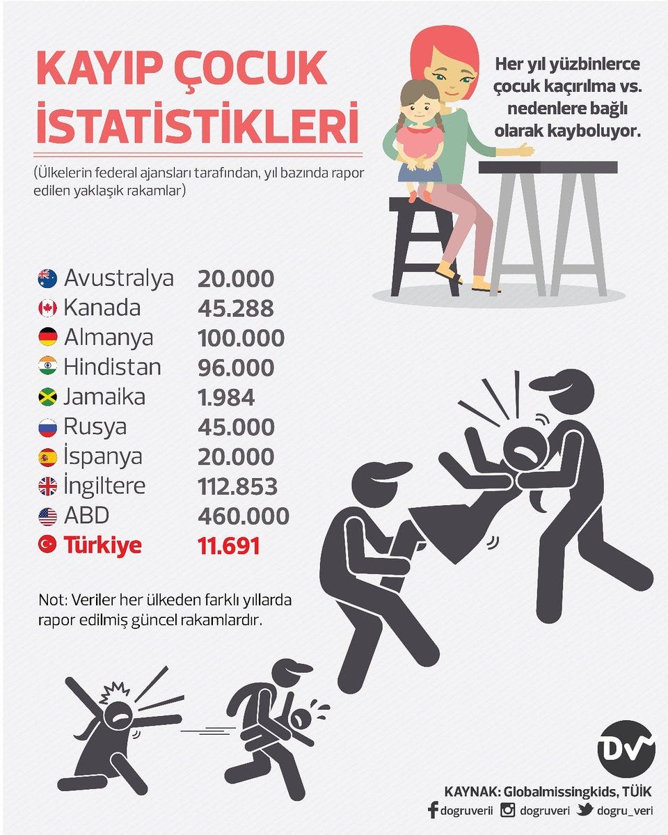 KAYIP ÇOCUK İSTATİSTİKLERİ. (Ülkelerin federal ajansları… | by Doğru ...