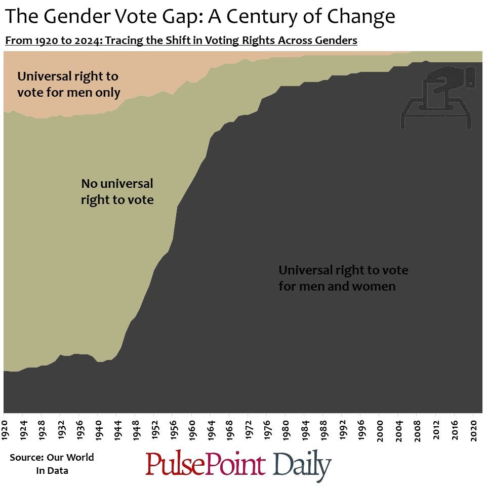 The Gender Vote Gap: A Century of Change | by Pulsepointdaily | Mar ...