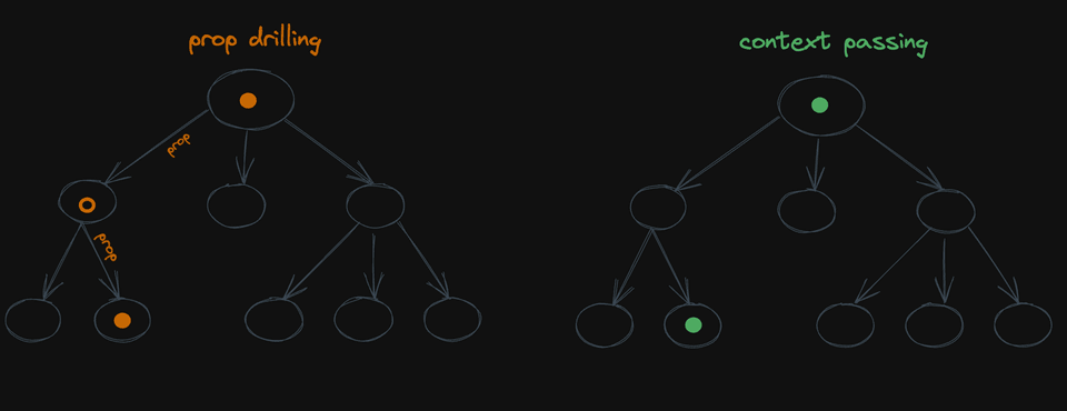 State Management in React: Context API vs. Props Drilling | by Emine ... State Management in React: Context API vs. Props Drilling | by Emine ...