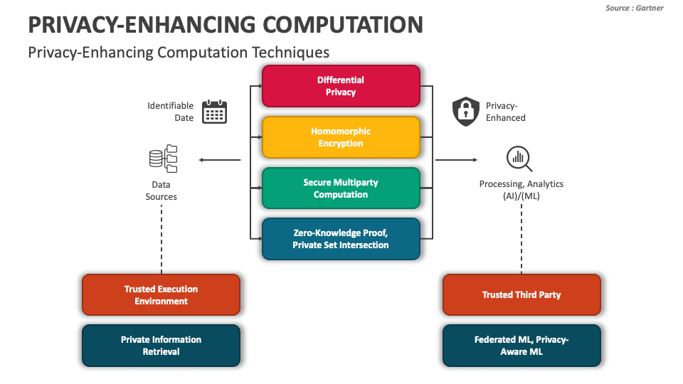 Privacy Enhancing Computation (PEC): Protecting Data in the Digital Age ...