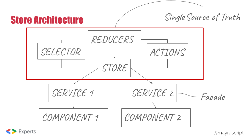 Cómo crear un Store o State Management con RxJS en Angular (Parte 2/2) | by Mayra Rodriguez | Medium