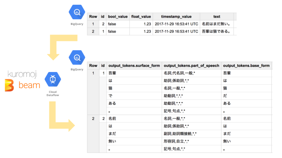 Japanese tokenizer for BigQuery in Apache Beam | by Yu Ishikawa | Medium
