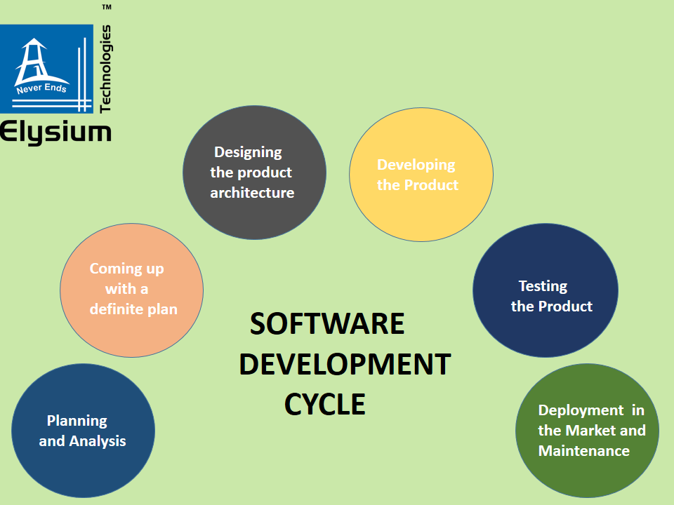 An Overview Of Software Development By Elysium Technologies Medium