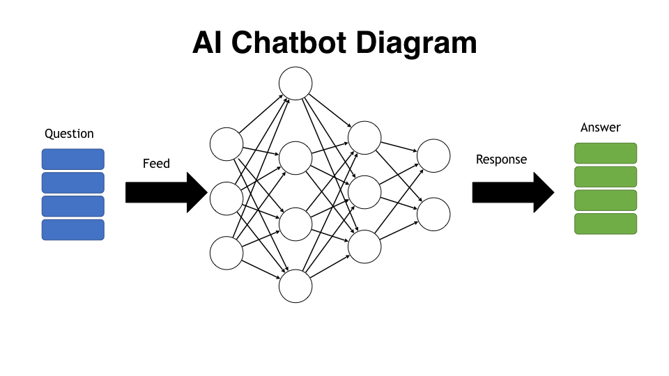 An Introduction to Chatbots. A non-technical introduction to… | by ...