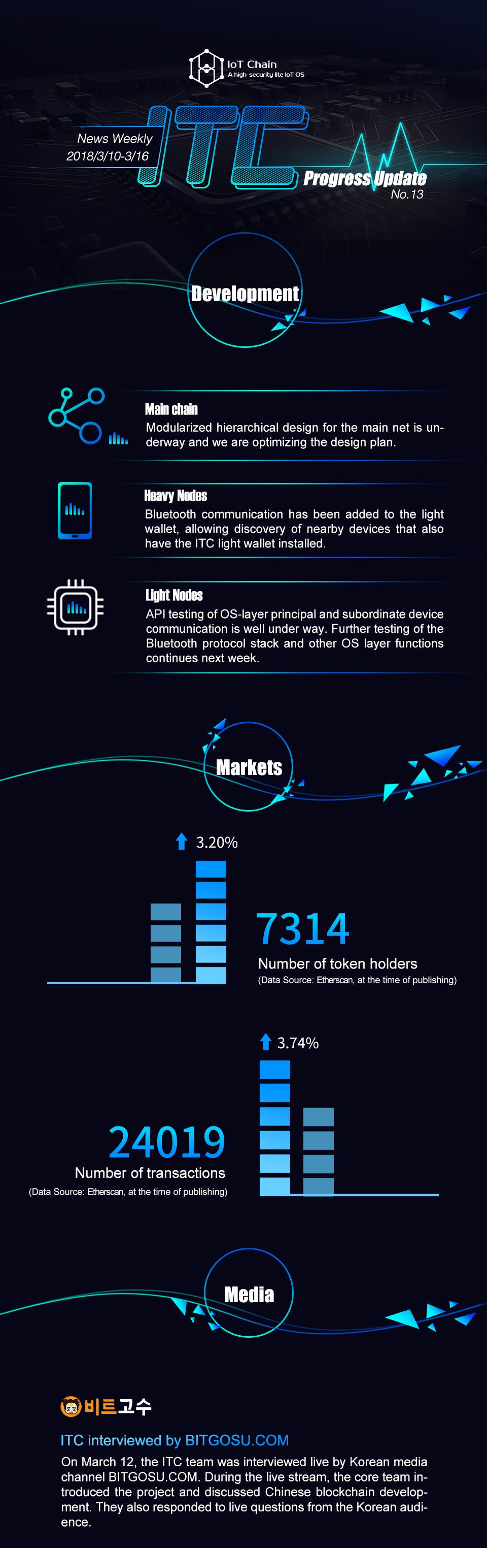 News Weekly ITC Progress Update 2018/3/3–2018/3/9 | by IoT Chain | IoT ...