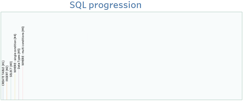 SQL by steps #6 : WHERE (multi conditions) | by Maw Ferrari | Dev Genius