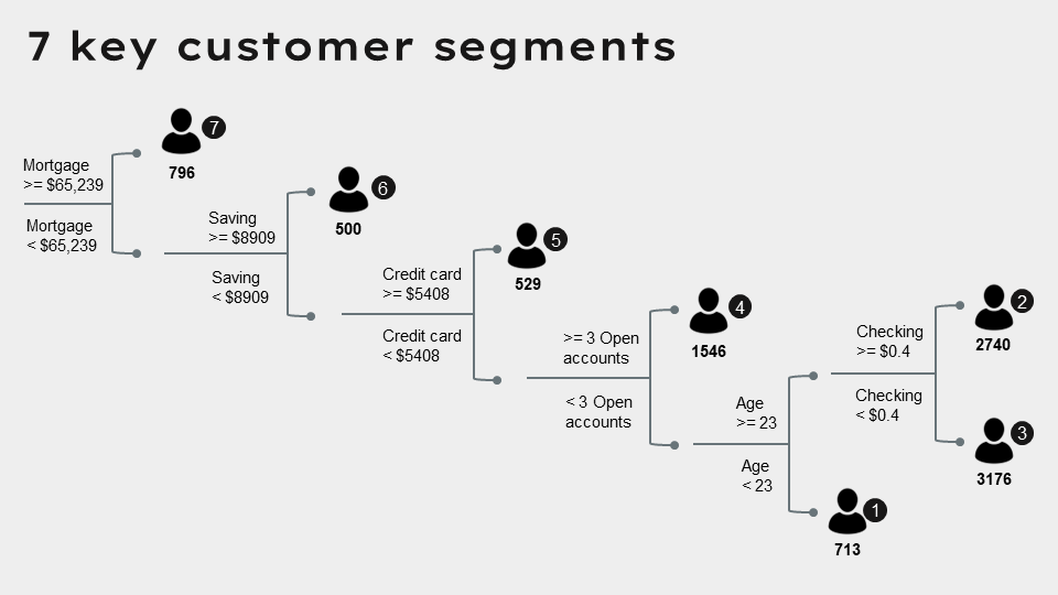 A data-driven approach to customer segmentation in banking using ...