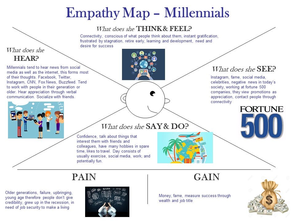 Empathy Map Assignment — Millennials | by Ashley F. | Medium