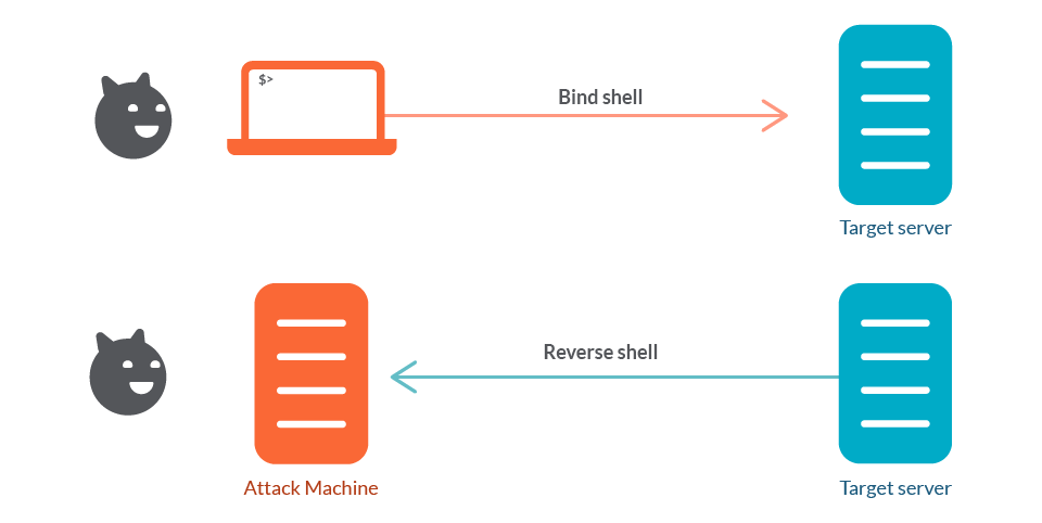 Understanding the Intricacies: Reverse Shell vs. Bind Shell | by Jason N. Kubai | Medium