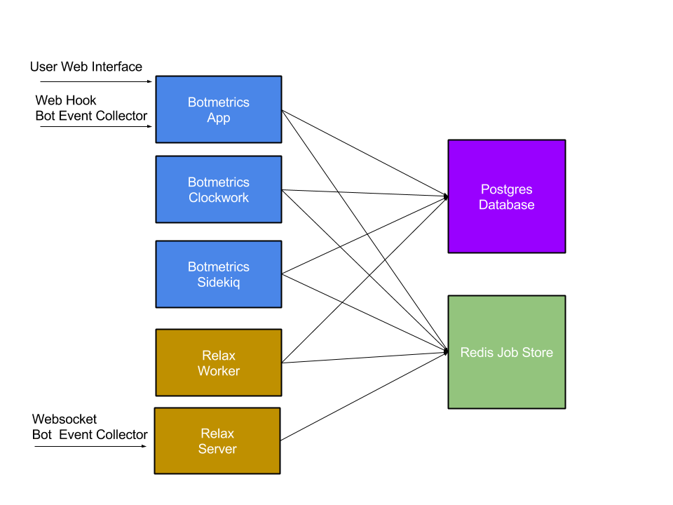 Botmetrics Enterprise Grade Deployment on AWS with Convox | by Sandeep Chivukula | botmetrics ...