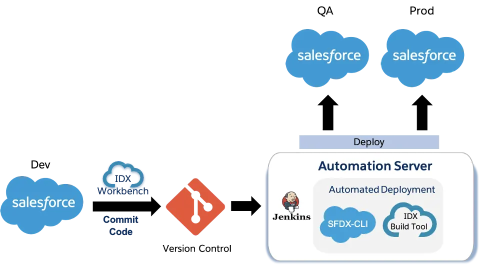 Mastering Delta Deployment: A Step-by-Step Guide with Salesforce OmniStudio Build Tool | by ...
