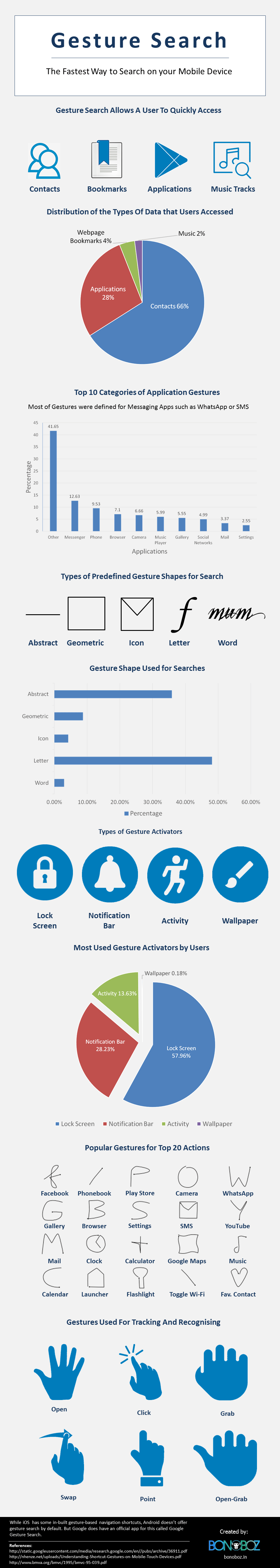How Gesture Search enables faster search on mobile devices | by Arpin ...