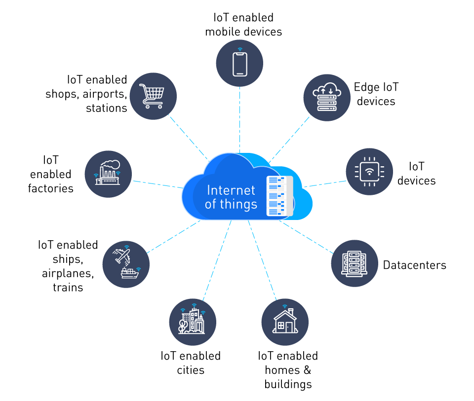 Internet Of Things(IOT). Internet of things describes devices… | by ...