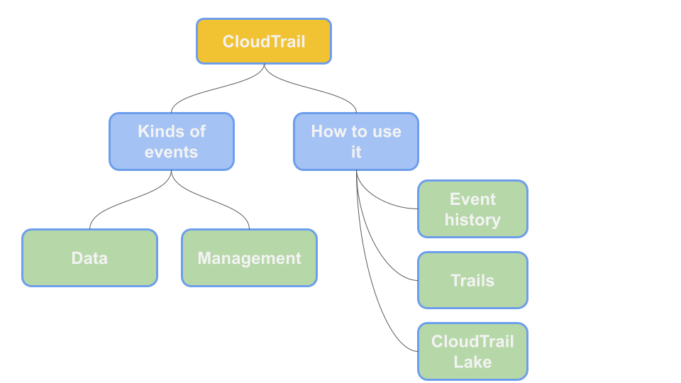 AWS fundamental services: understanding CloudTrail practically — PART 1 ...